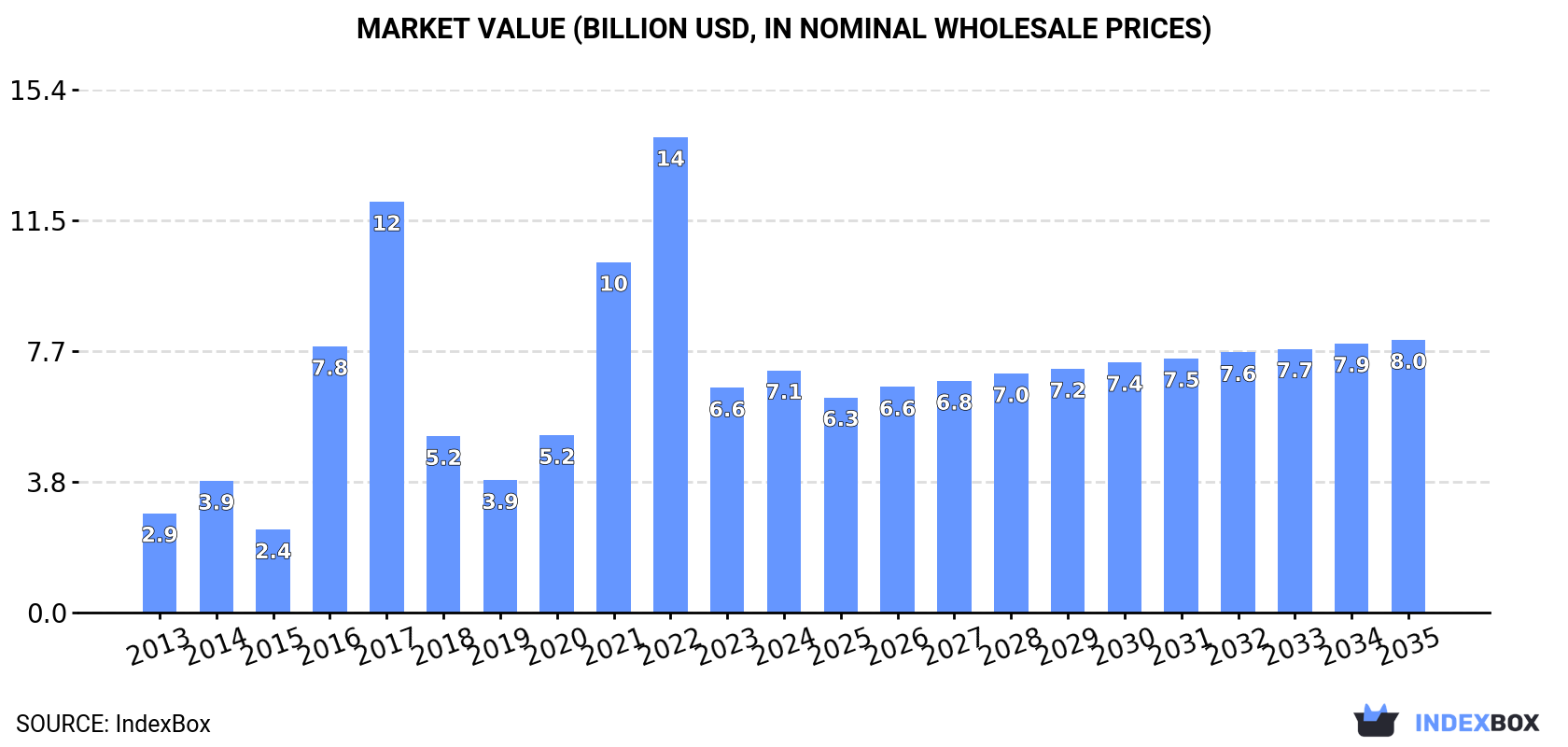 Market Value (billion USD, nominal wholesale prices)