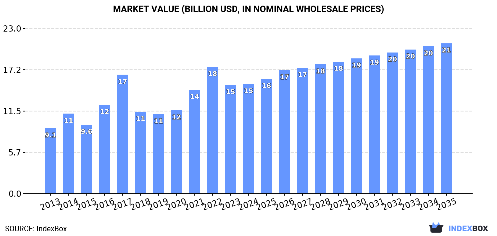 Market Value (billion USD, nominal wholesale prices)