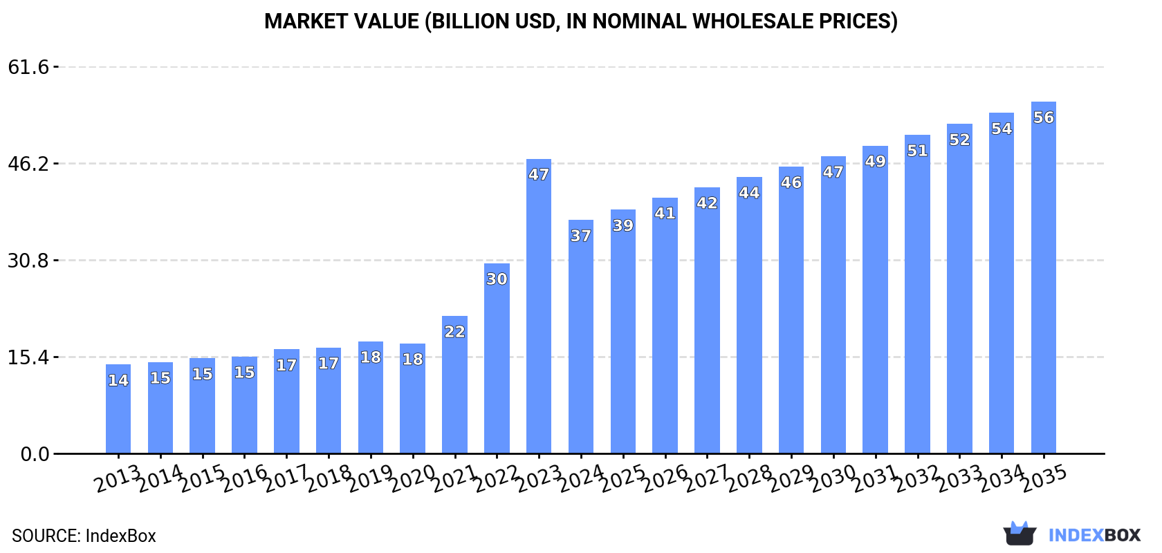 Market Value (billion USD, nominal wholesale prices)
