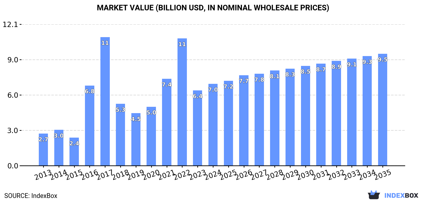 Market Value (billion USD, nominal wholesale prices)