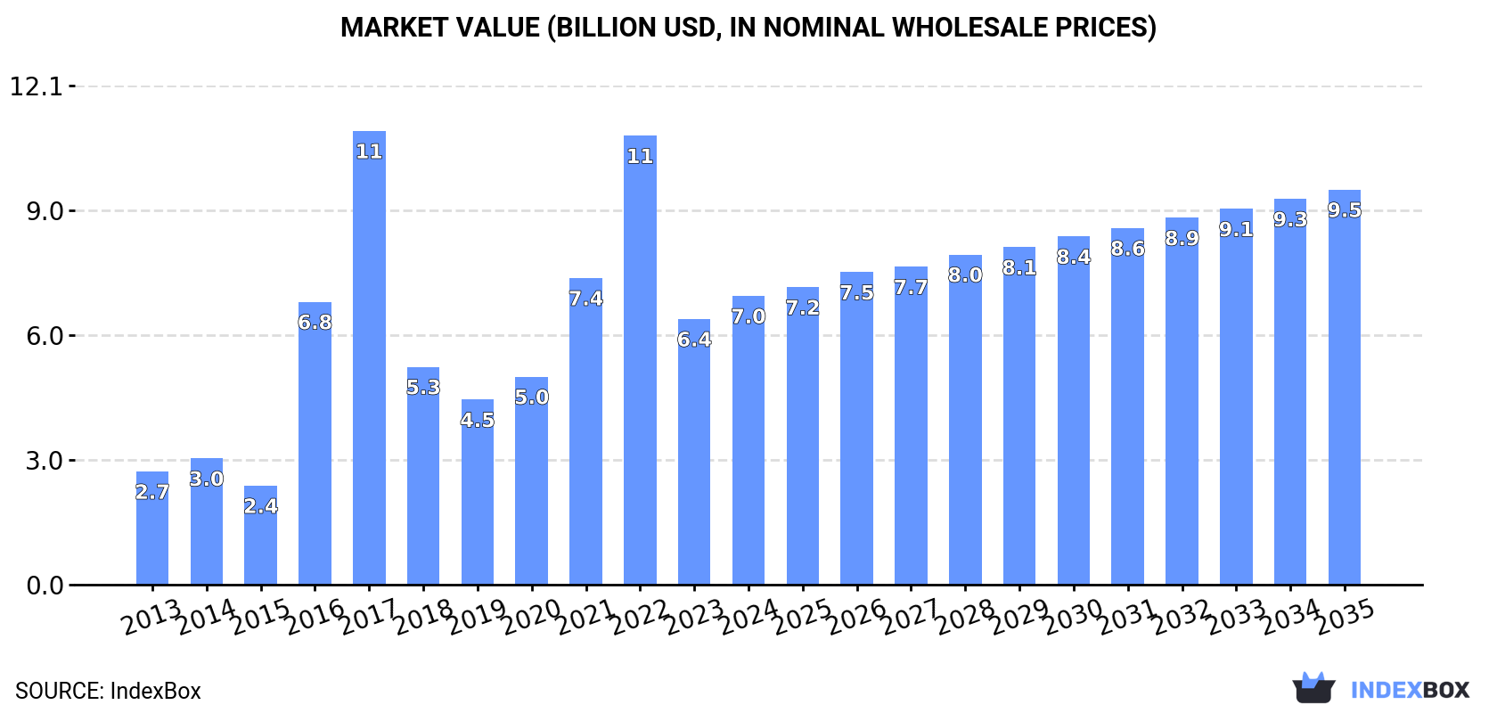 Market Value (billion USD, nominal wholesale prices)