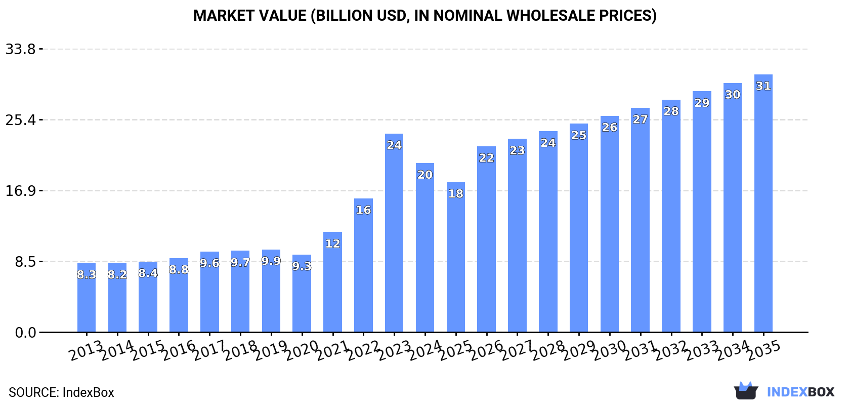 Market Value (billion USD, nominal wholesale prices)