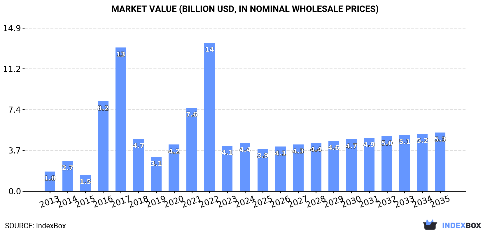 Market Value (billion USD, nominal wholesale prices)