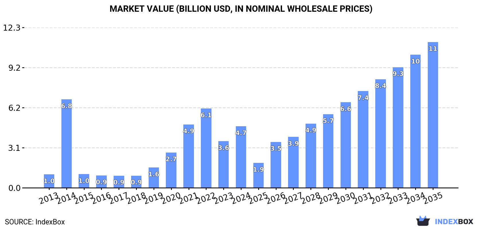 Market Value (billion USD, nominal wholesale prices)