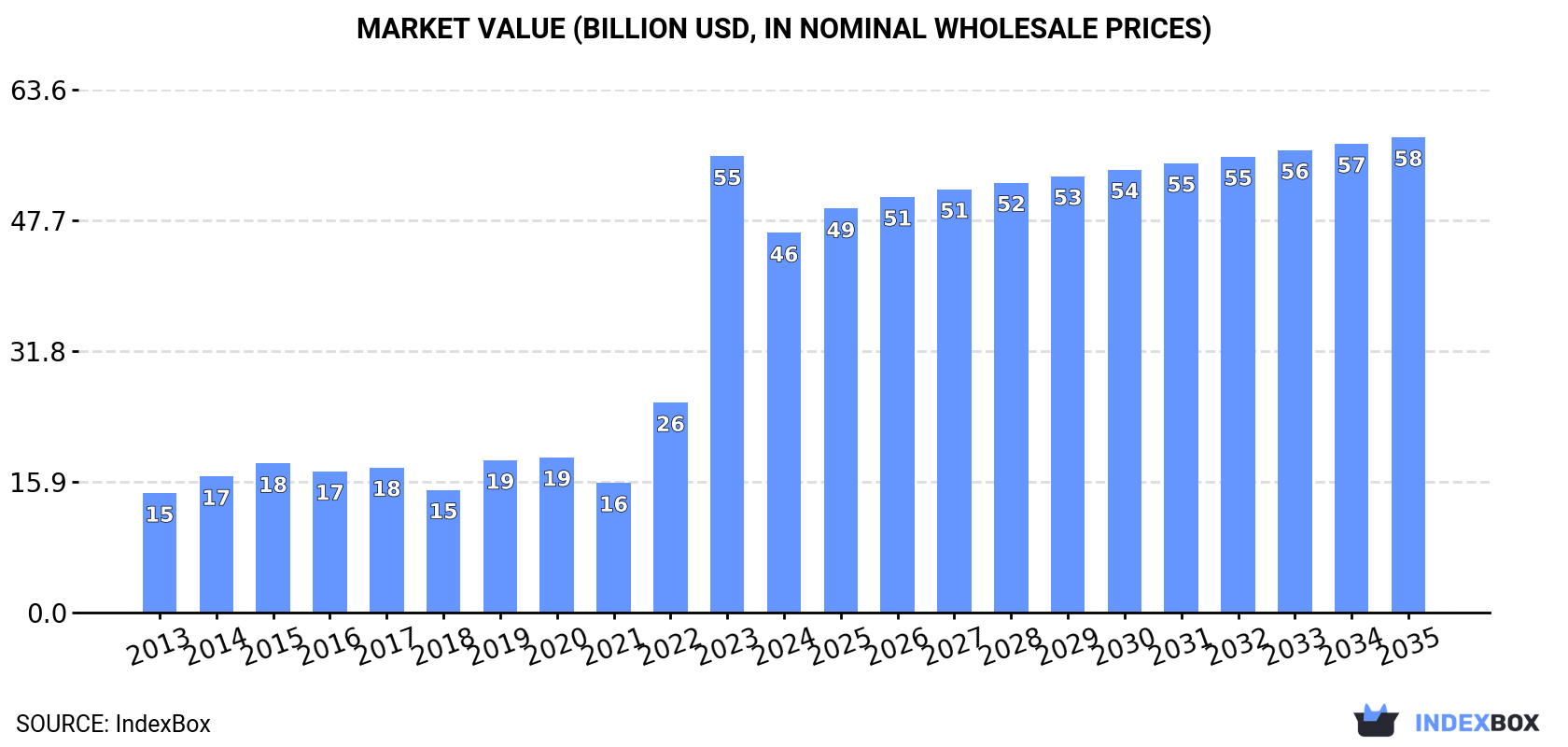 Market Value (billion USD, nominal wholesale prices)