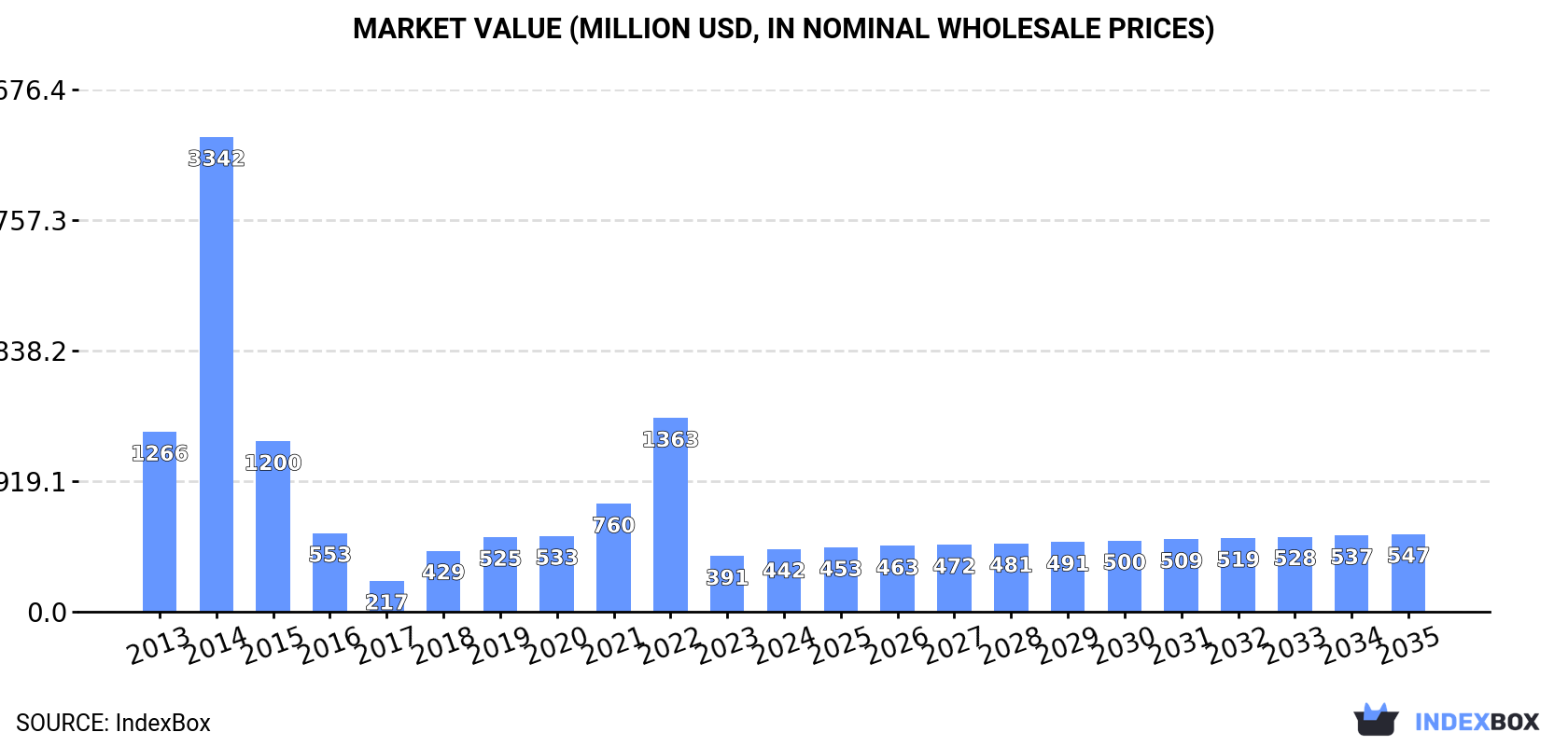 Market Value (million USD, nominal wholesale prices)