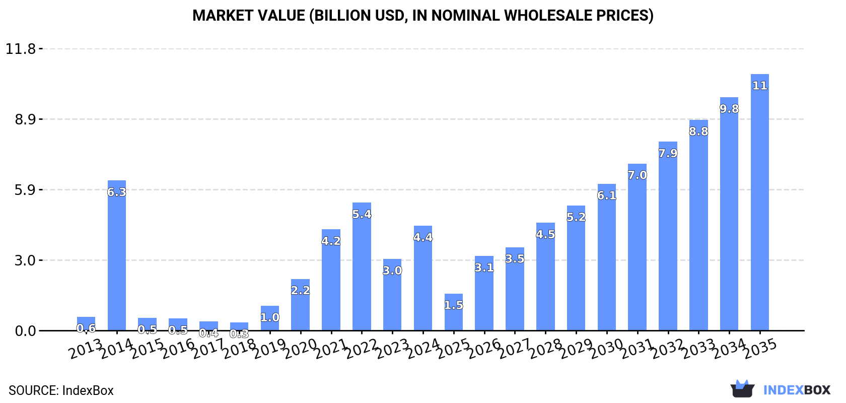 Market Value (billion USD, nominal wholesale prices)