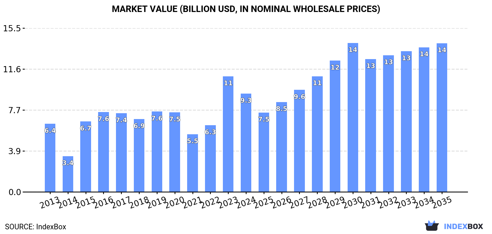 Market Value (billion USD, nominal wholesale prices)