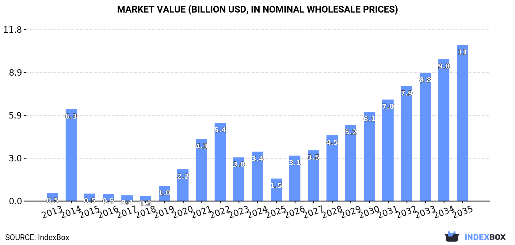 Market Value (billion USD, nominal wholesale prices)