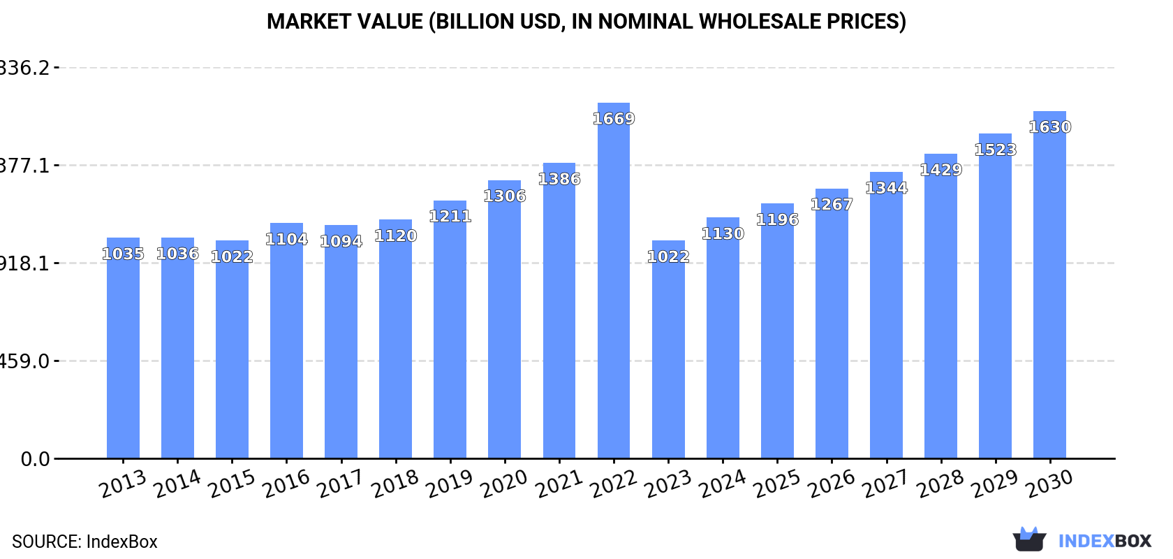 Market Value (billion USD, nominal wholesale prices)