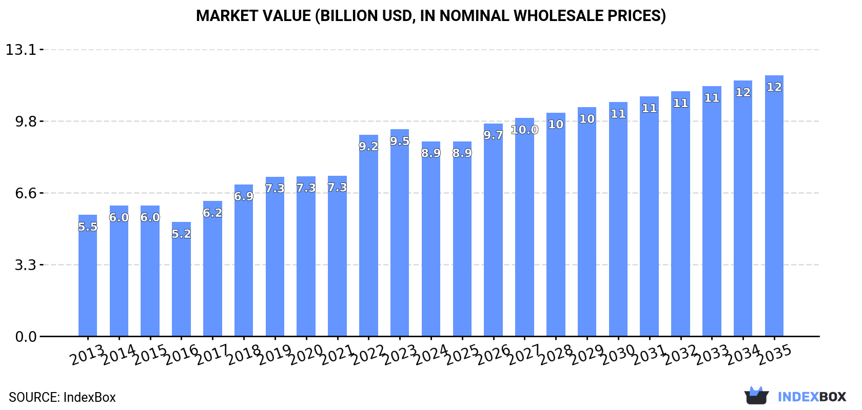 Market Value (billion USD, nominal wholesale prices)