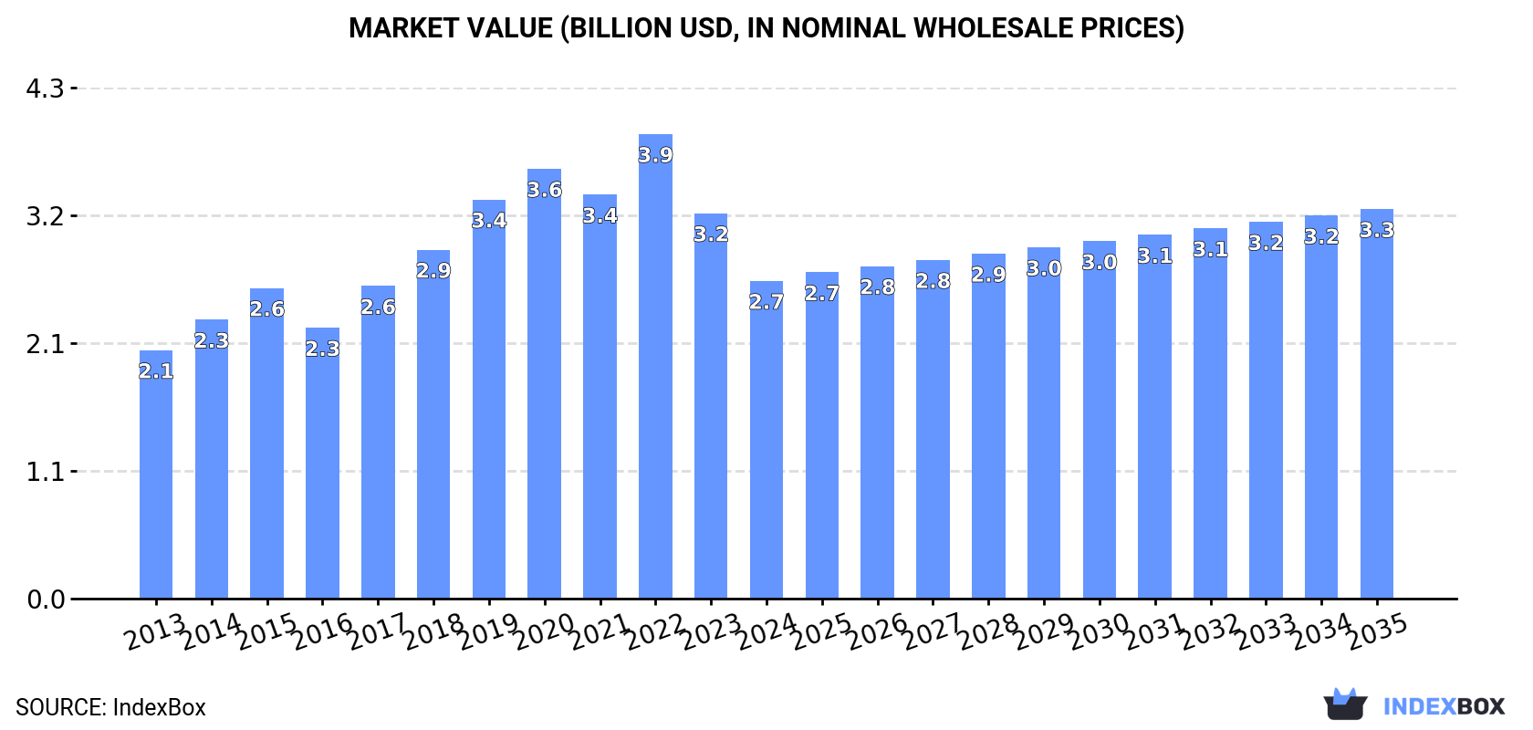 Market Value (billion USD, nominal wholesale prices)