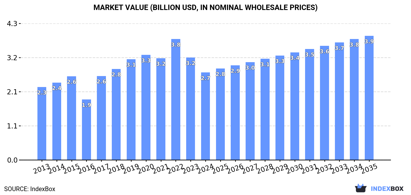 Market Value (billion USD, nominal wholesale prices)