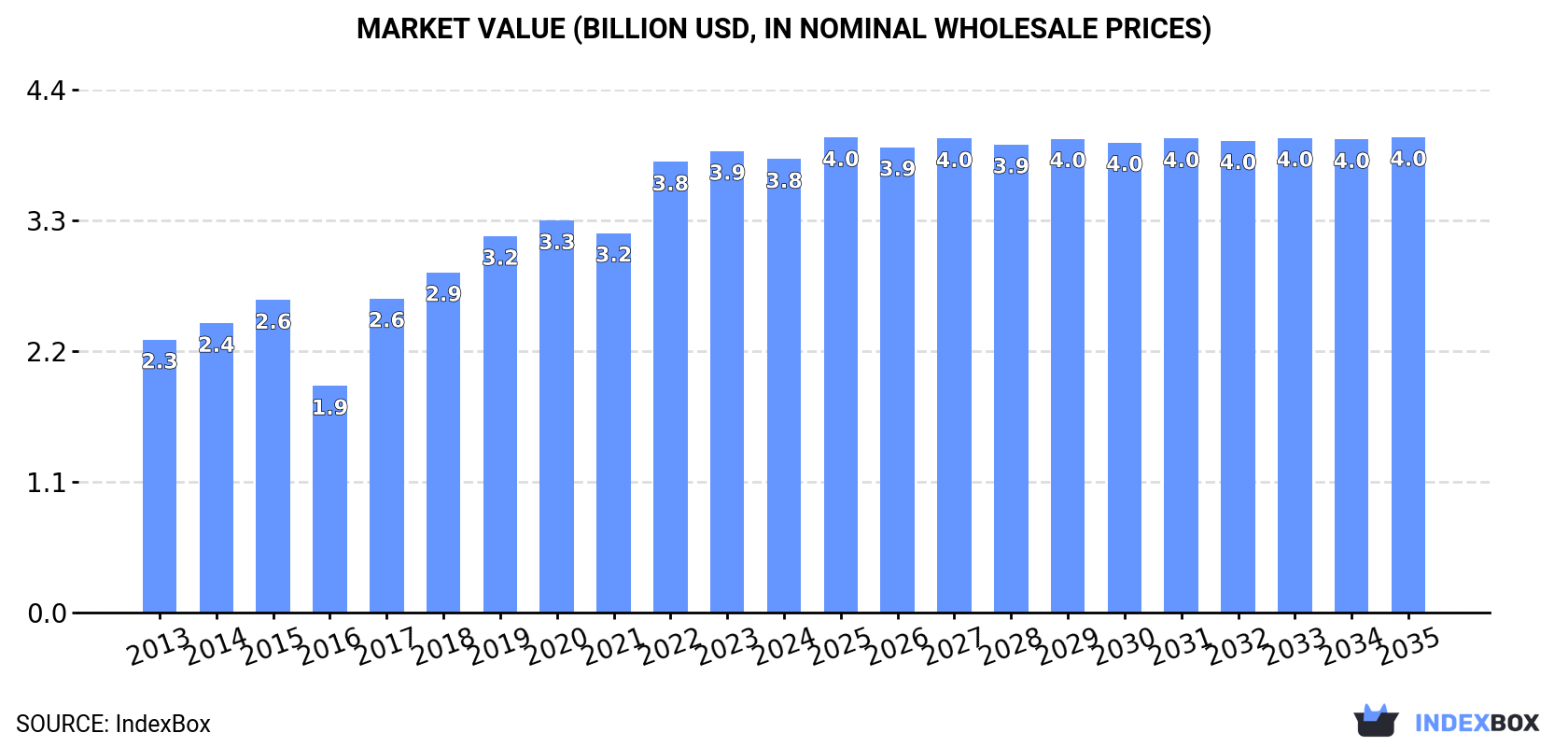 Market Value (billion USD, nominal wholesale prices)