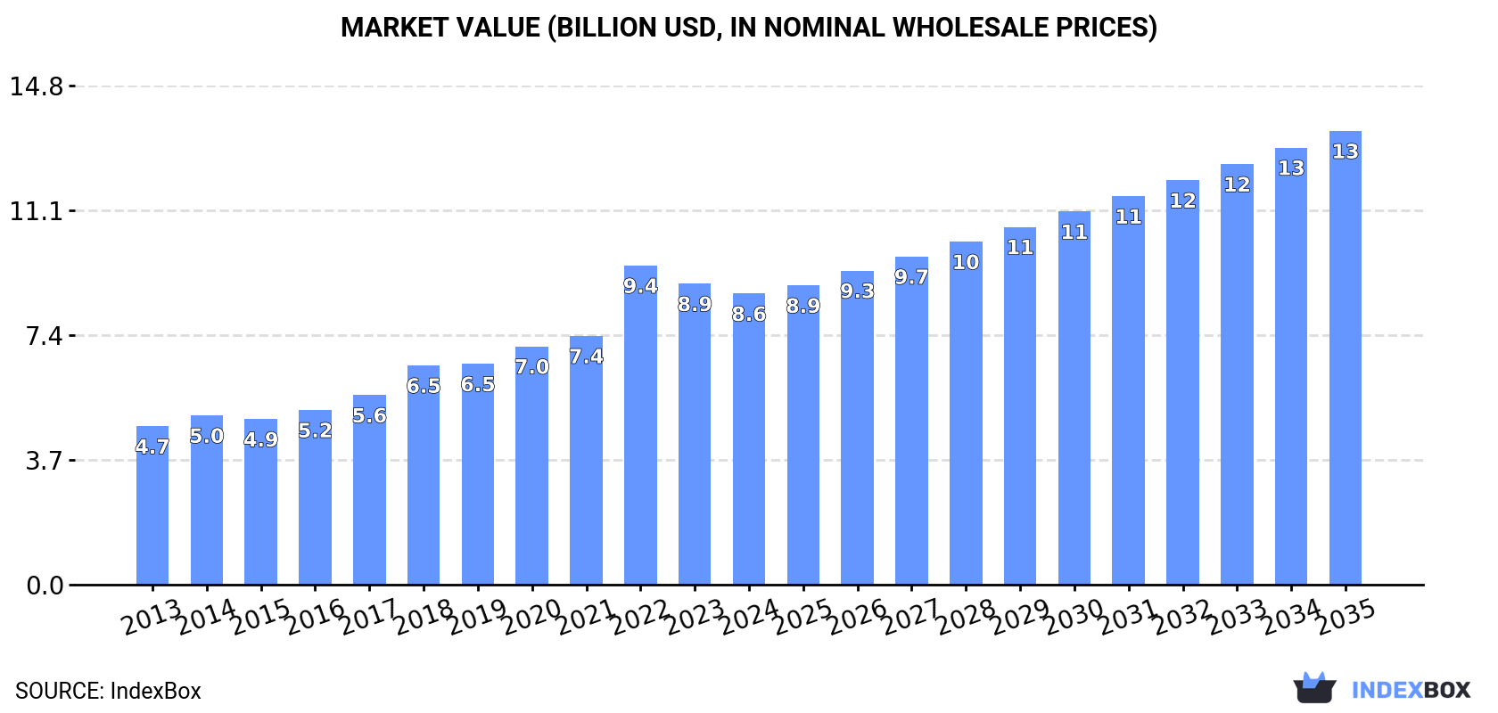 Market Value (billion USD, nominal wholesale prices)