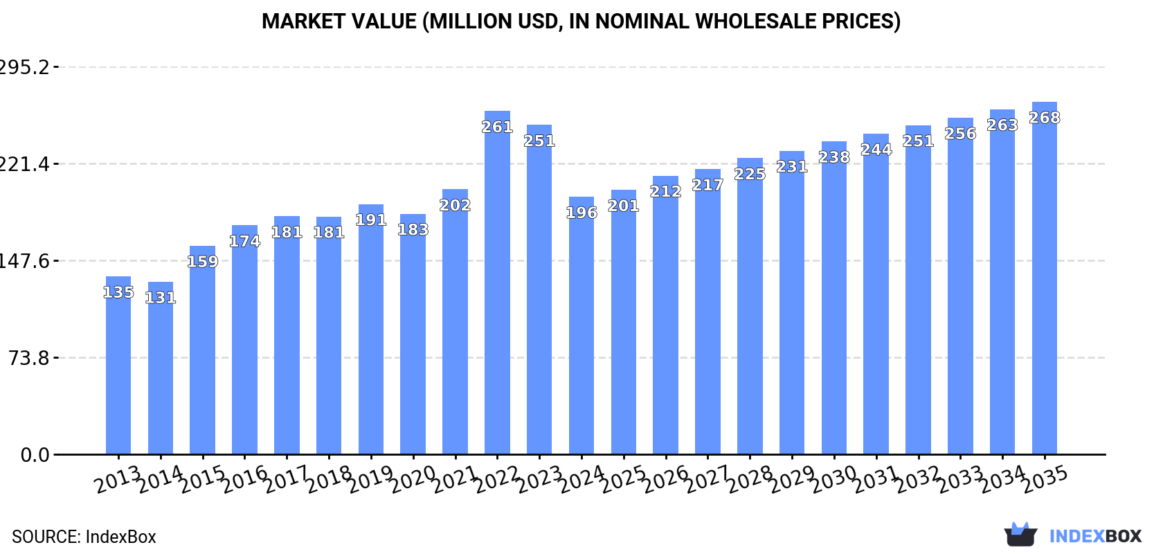 Market Value (million USD, nominal wholesale prices)