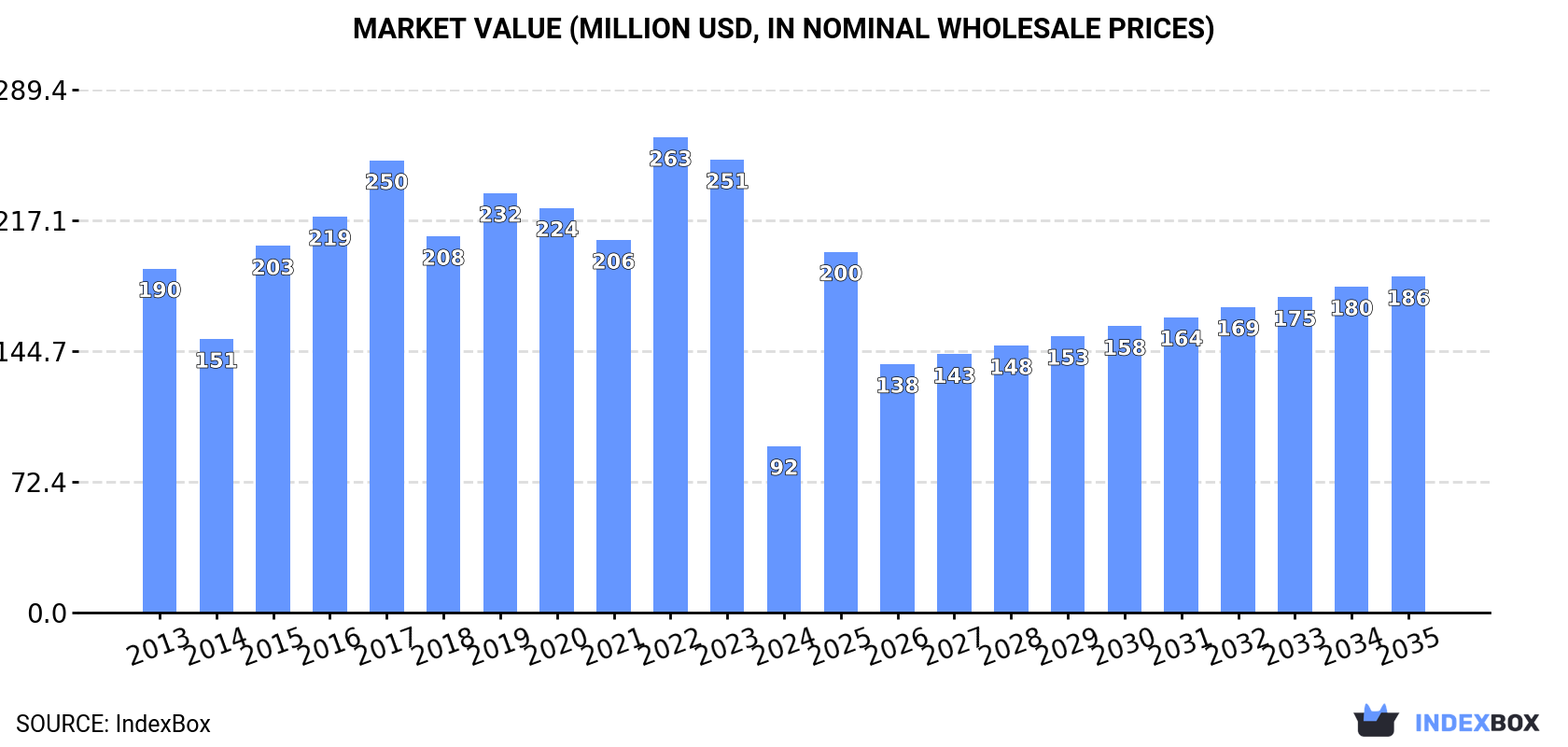 Market Value (million USD, nominal wholesale prices)