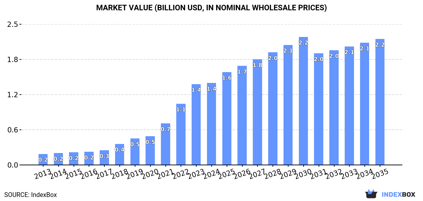 Market Value (billion USD, nominal wholesale prices)