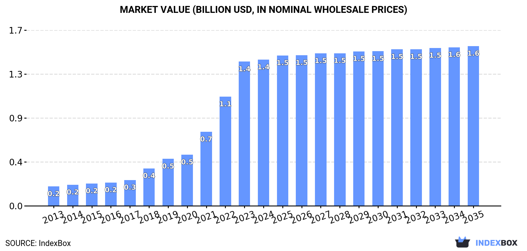 Market Value (billion USD, nominal wholesale prices)
