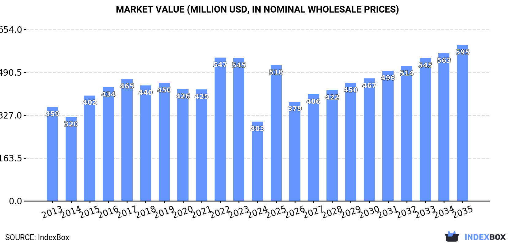 Market Value (million USD, nominal wholesale prices)