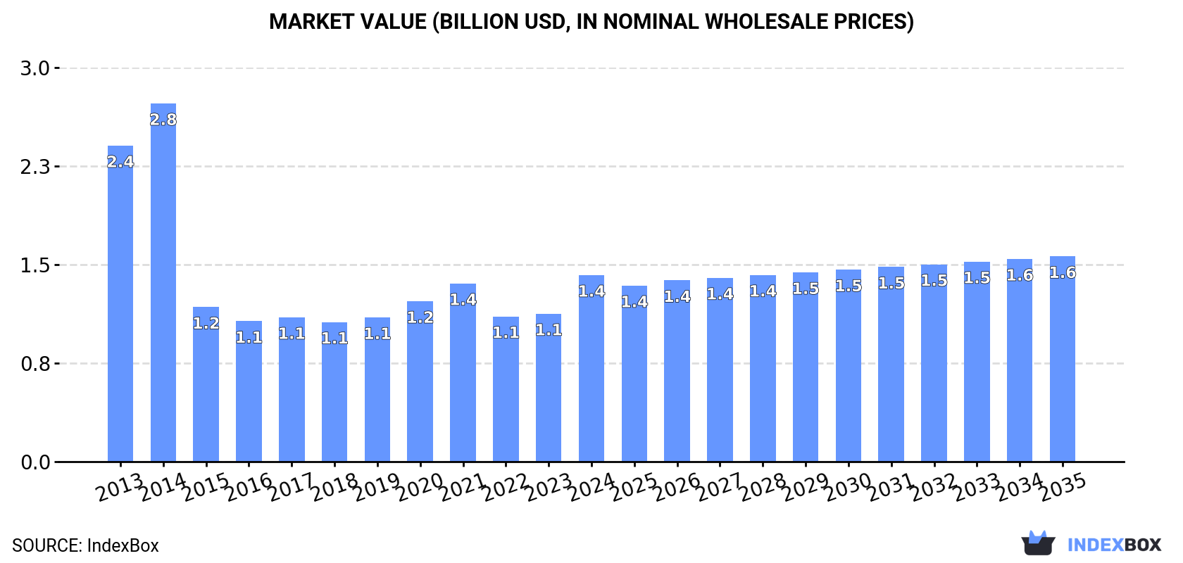 Market Value (billion USD, nominal wholesale prices)