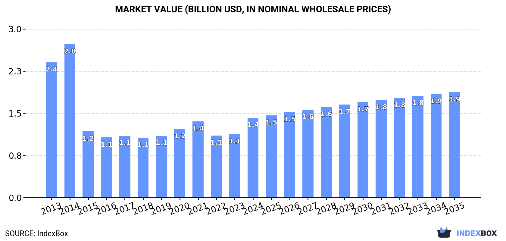 Market Value (billion USD, nominal wholesale prices)