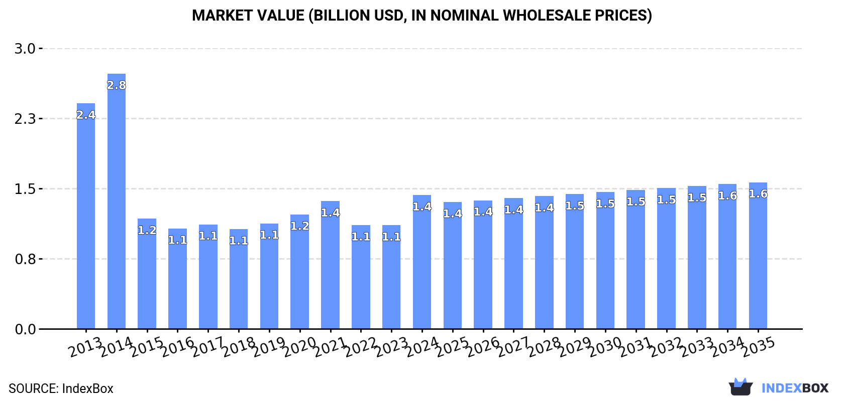 Market Value (billion USD, nominal wholesale prices)