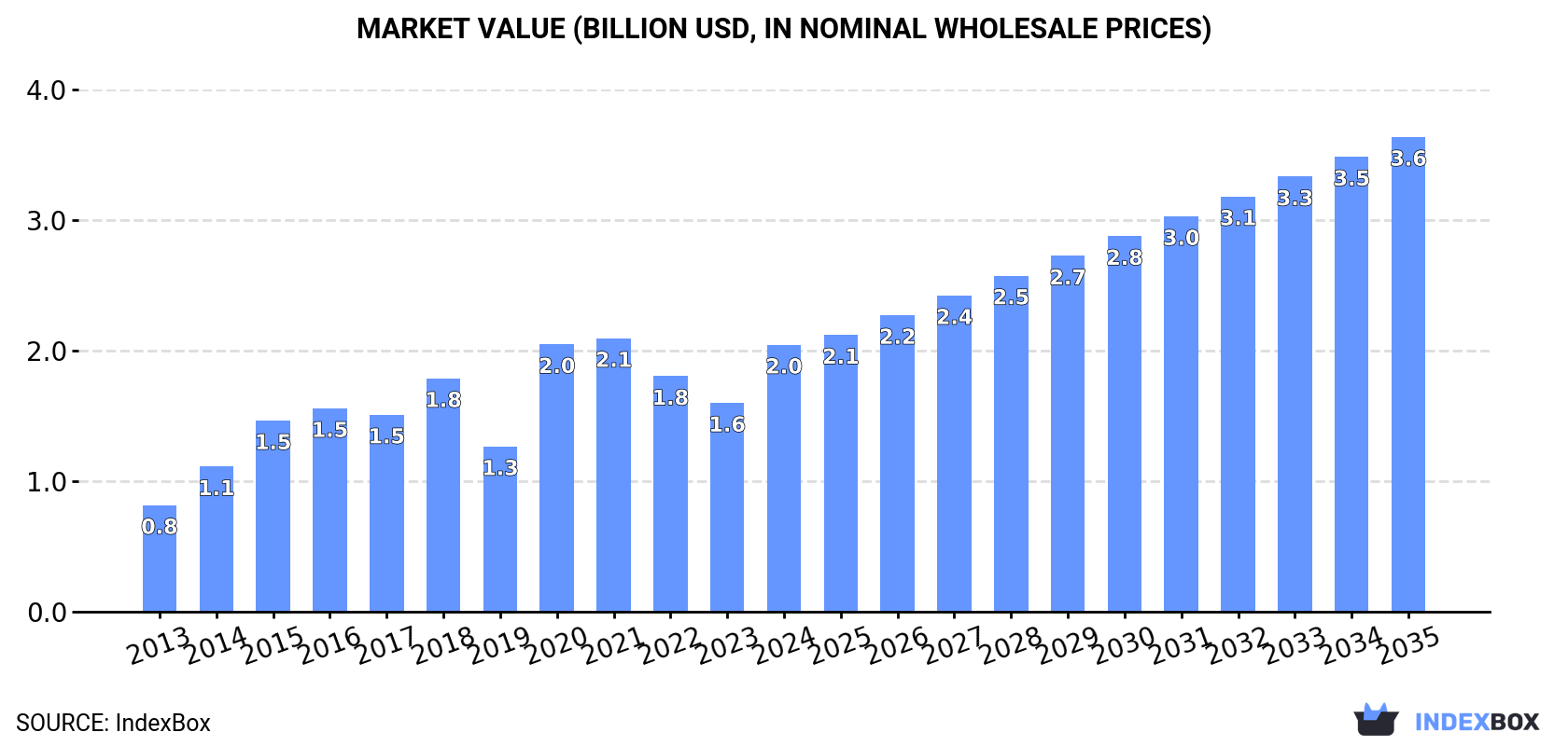 Market Value (billion USD, nominal wholesale prices)