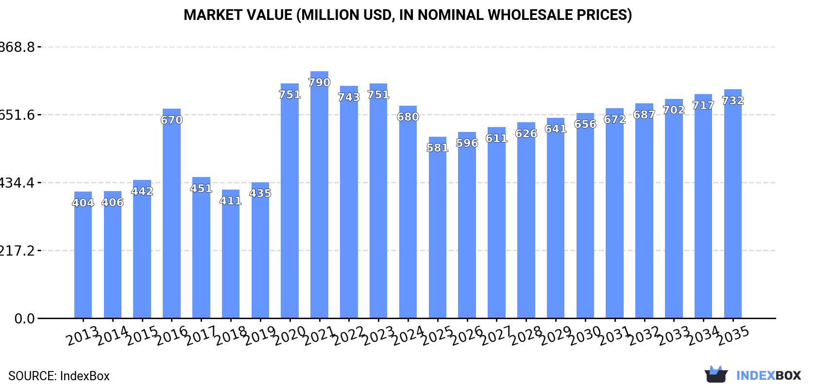 Market Value (million USD, nominal wholesale prices)