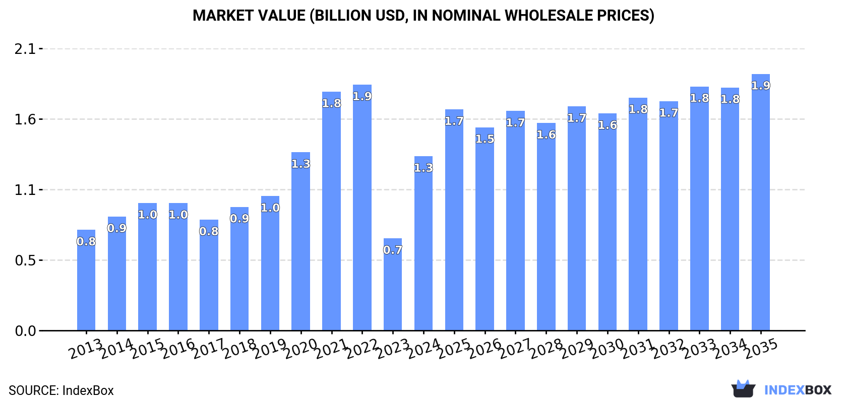 Market Value (billion USD, nominal wholesale prices)