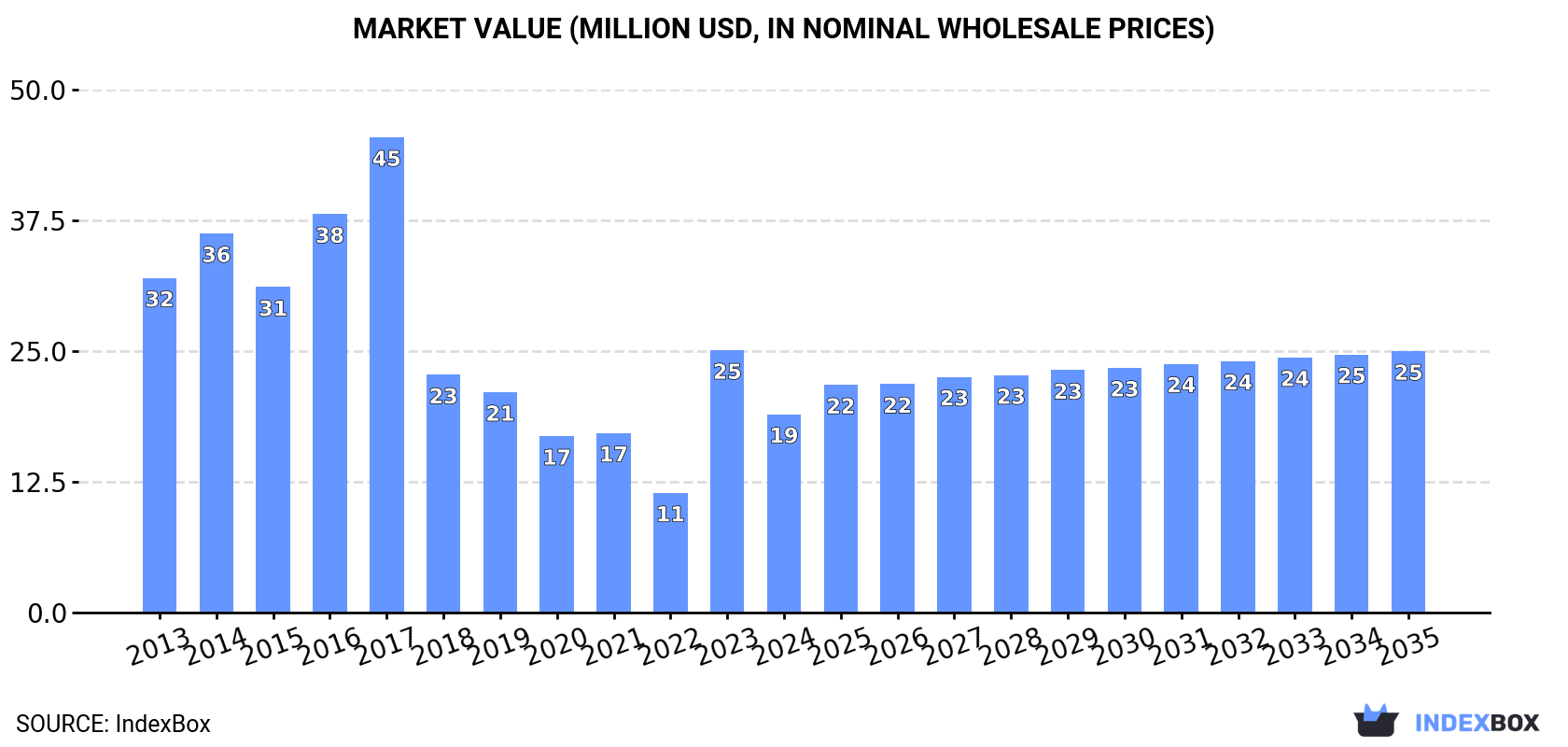 Market Value (million USD, nominal wholesale prices)