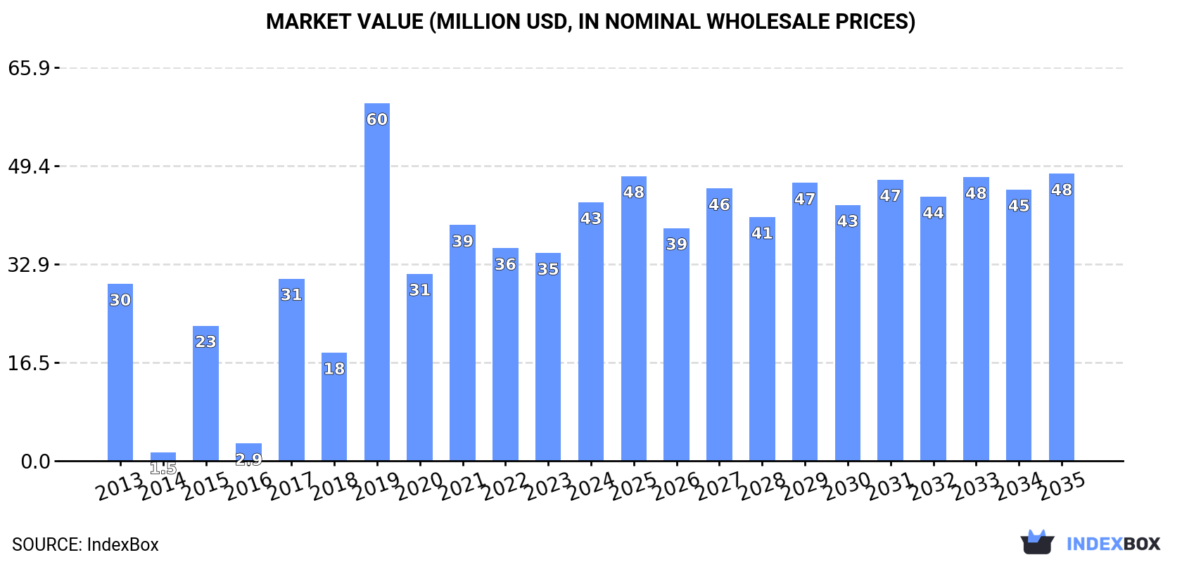 Market Value (million USD, nominal wholesale prices)