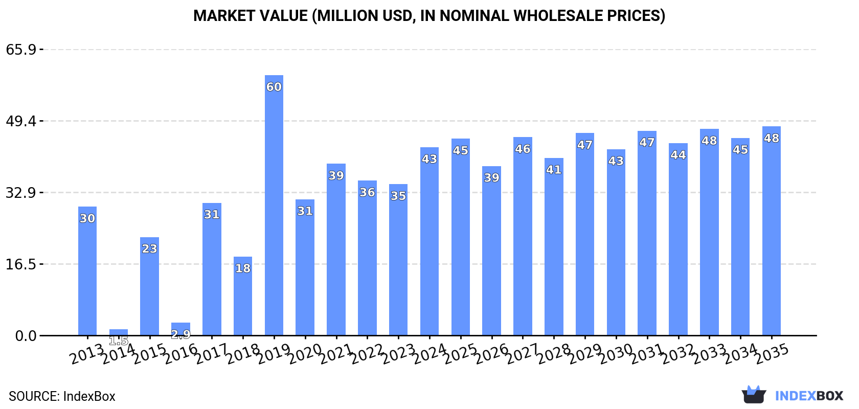 Market Value (million USD, nominal wholesale prices)