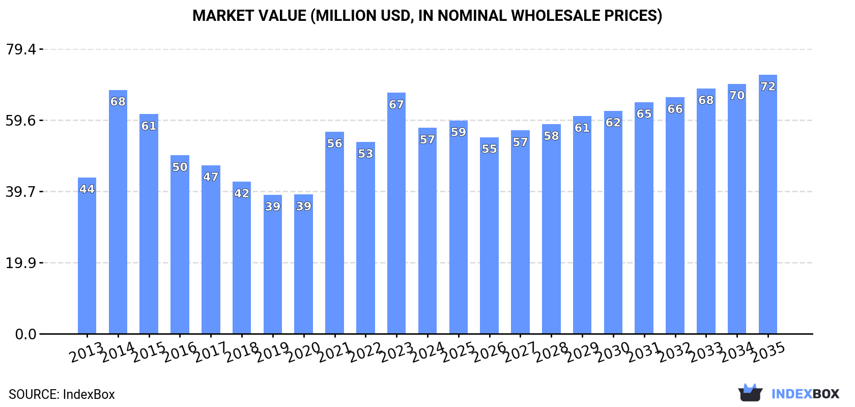 Market Value (million USD, nominal wholesale prices)