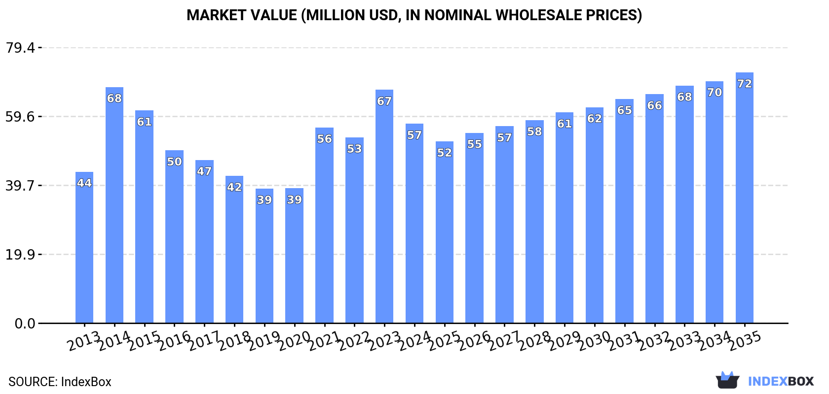 Market Value (million USD, nominal wholesale prices)