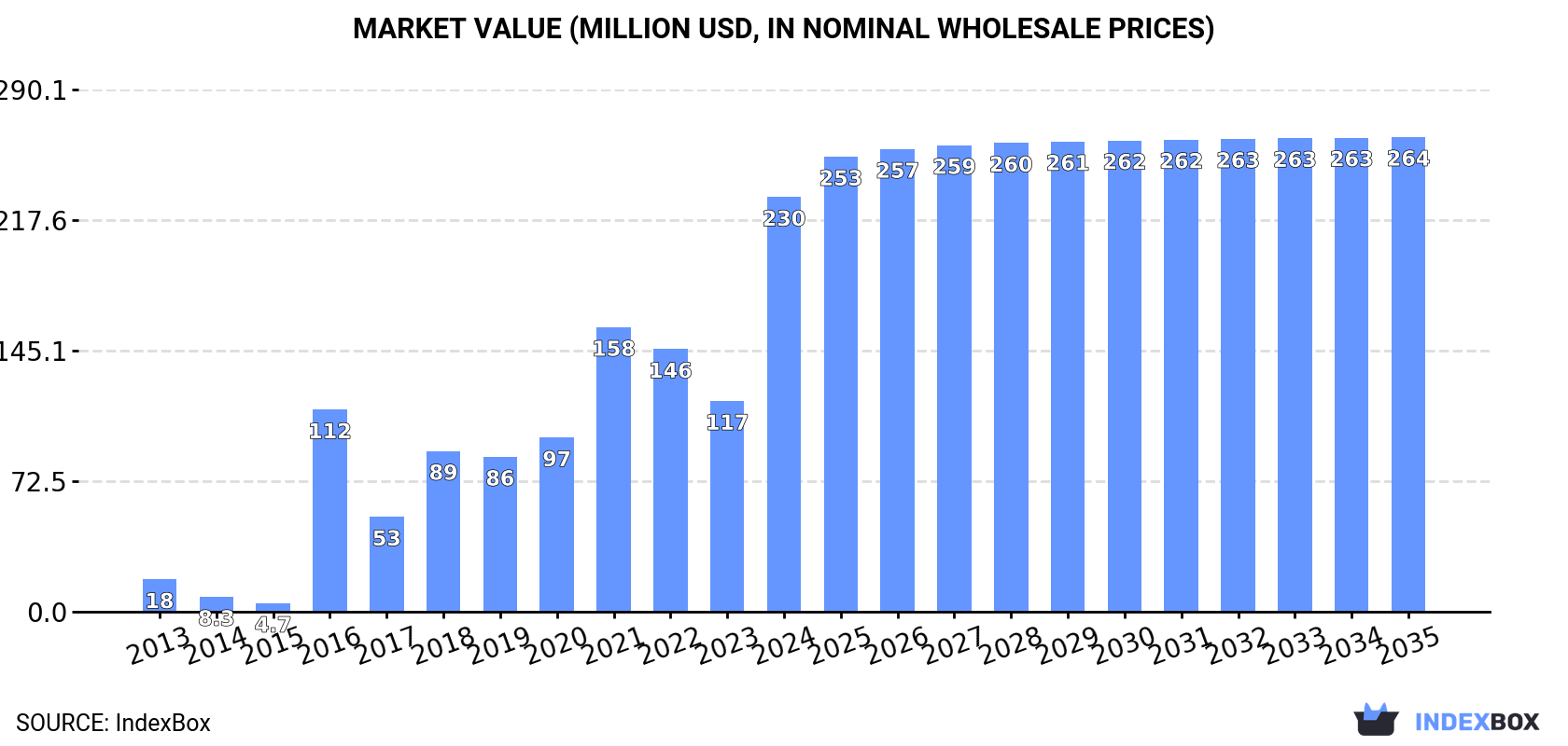 Market Value (million USD, nominal wholesale prices)