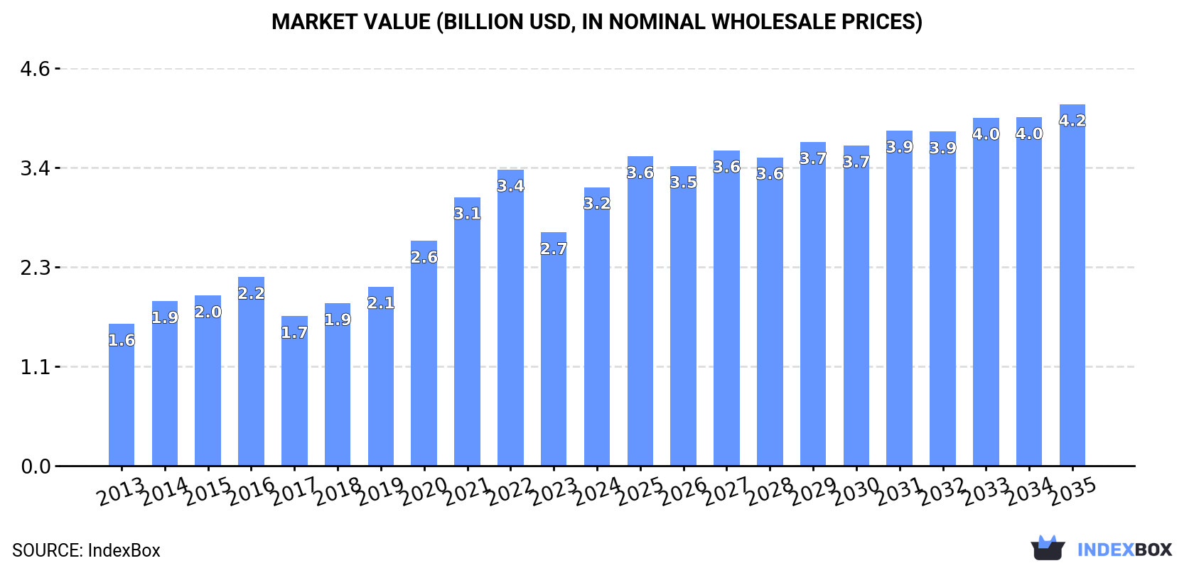 Market Value (billion USD, nominal wholesale prices)