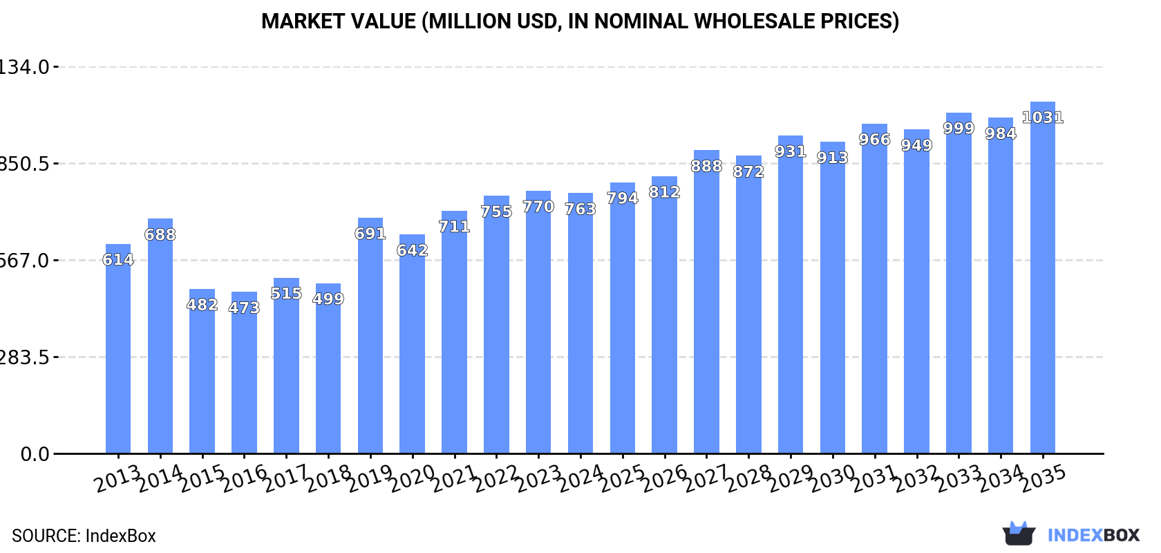 Market Value (million USD, nominal wholesale prices)