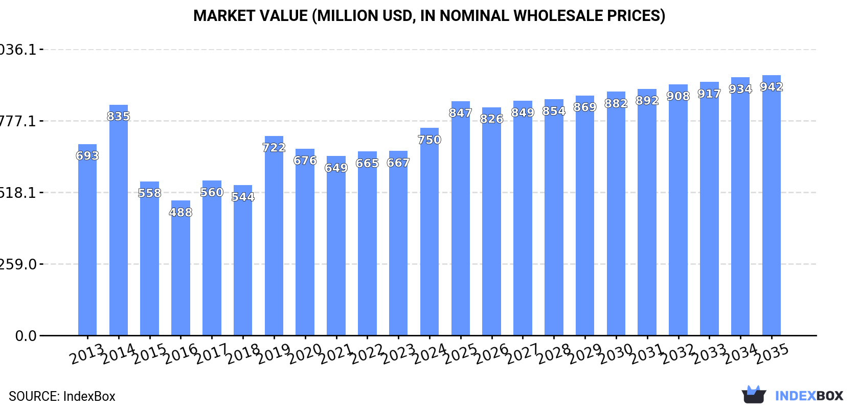 Market Value (million USD, nominal wholesale prices)