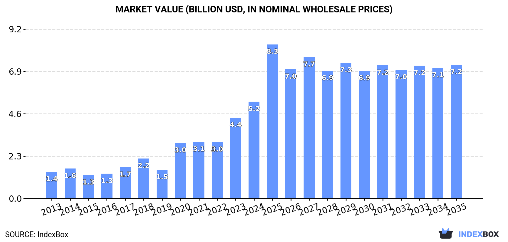 Market Value (billion USD, nominal wholesale prices)