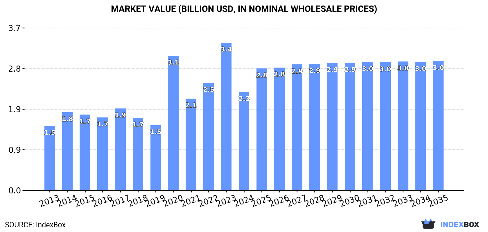 Market Value (billion USD, nominal wholesale prices)