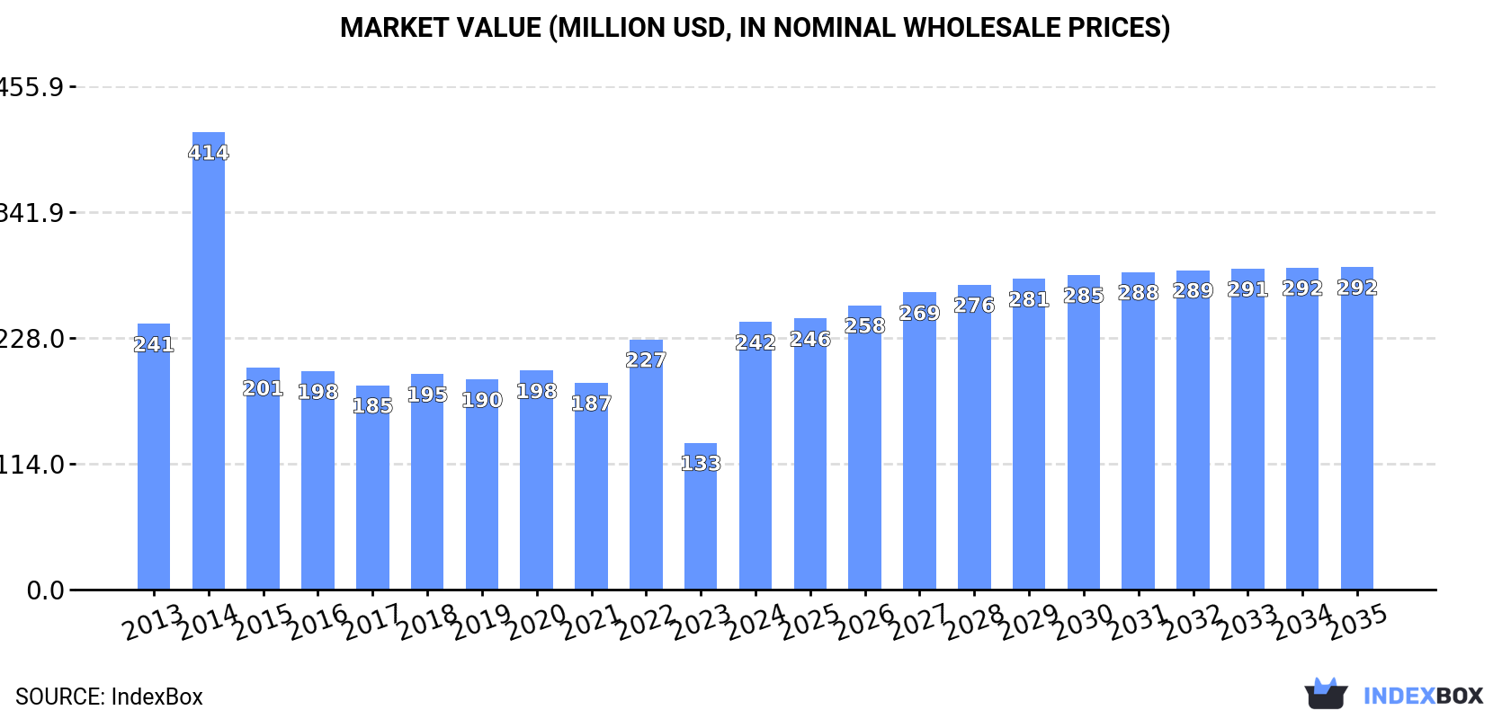 Market Value (million USD, nominal wholesale prices)