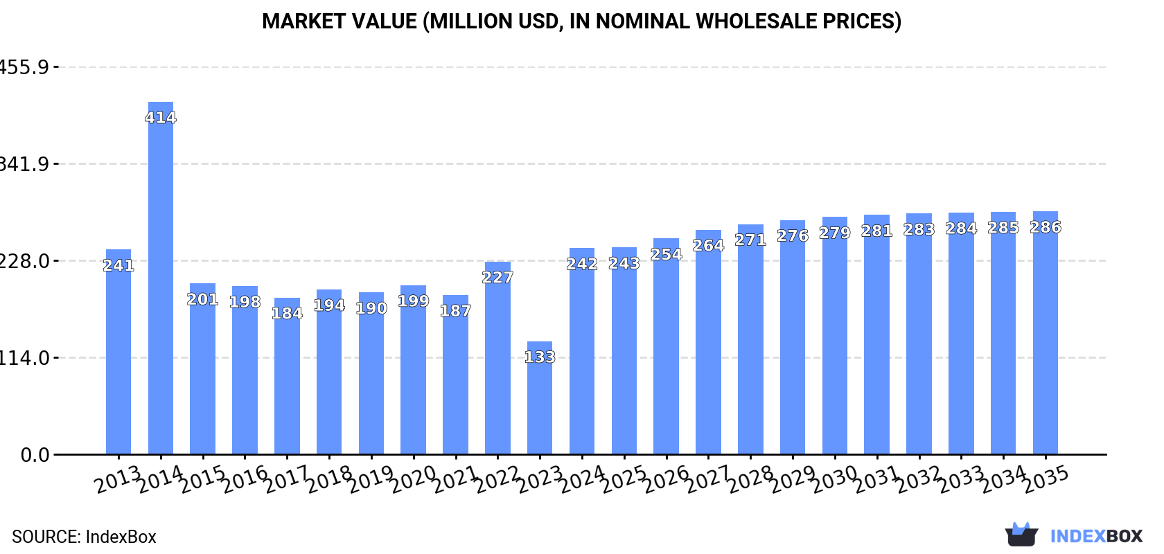 Market Value (million USD, nominal wholesale prices)