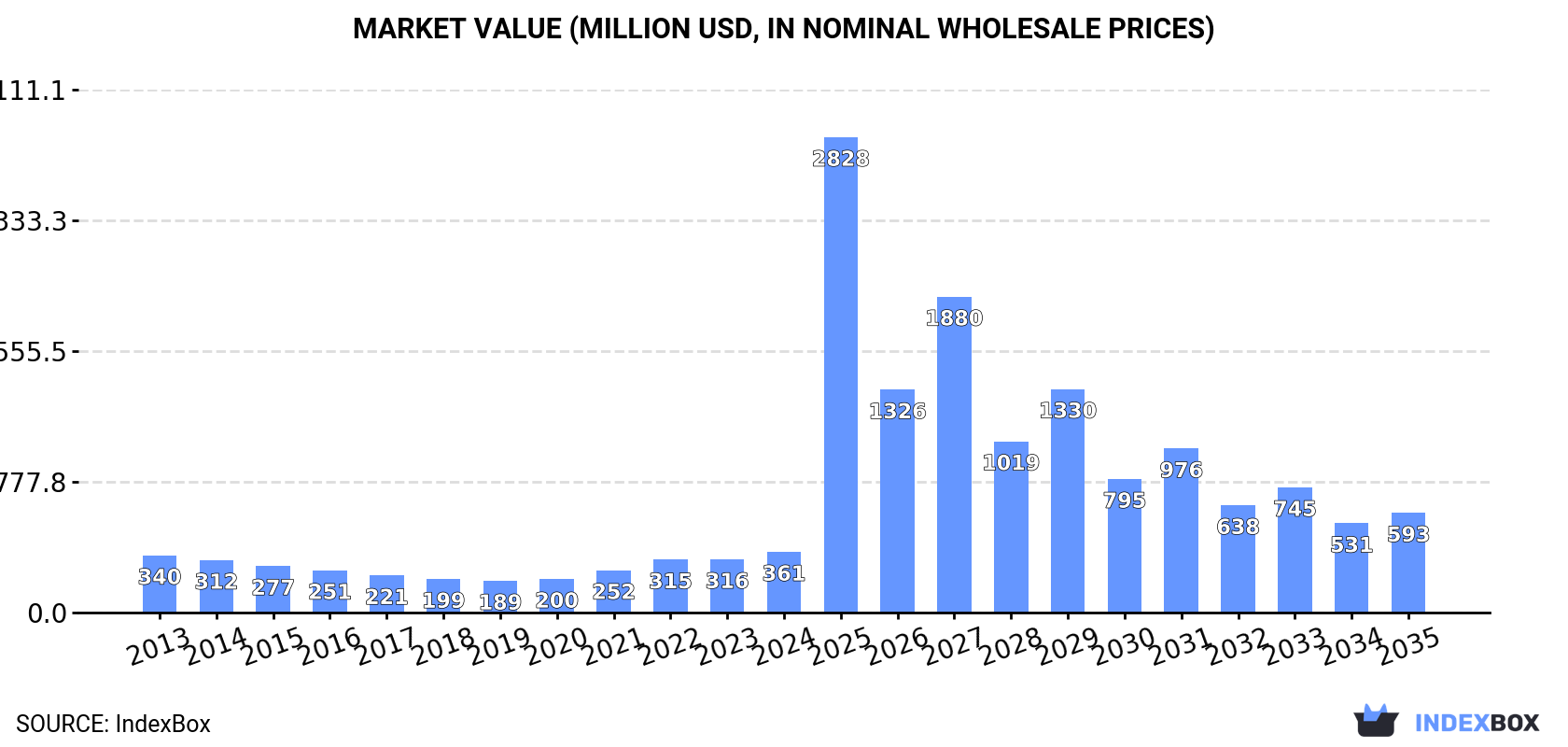 Market Value (million USD, nominal wholesale prices)