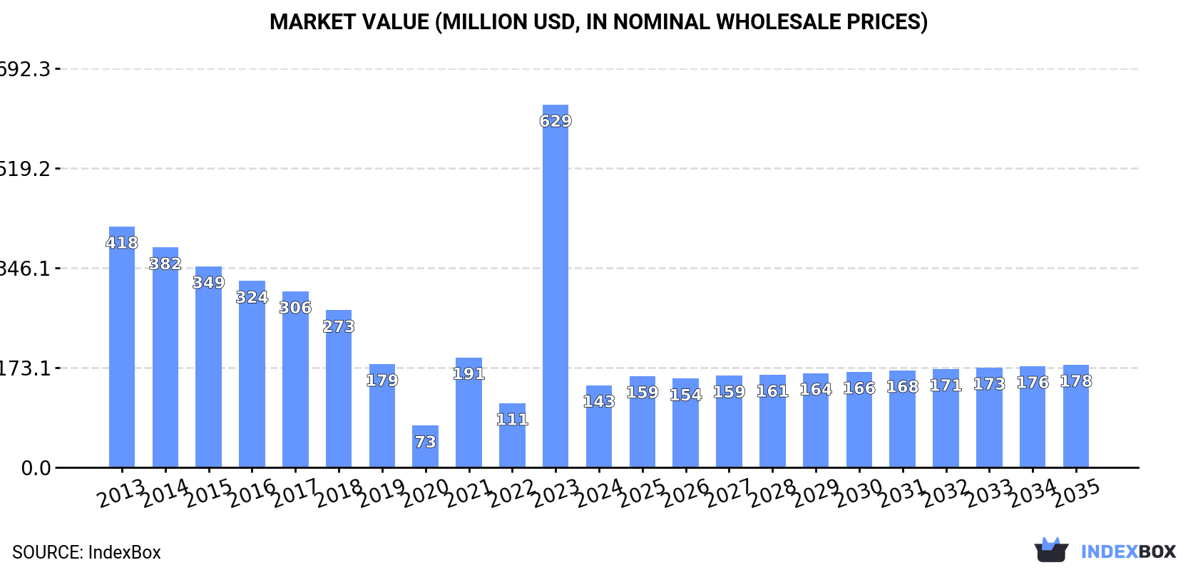 Market Value (million USD, nominal wholesale prices)