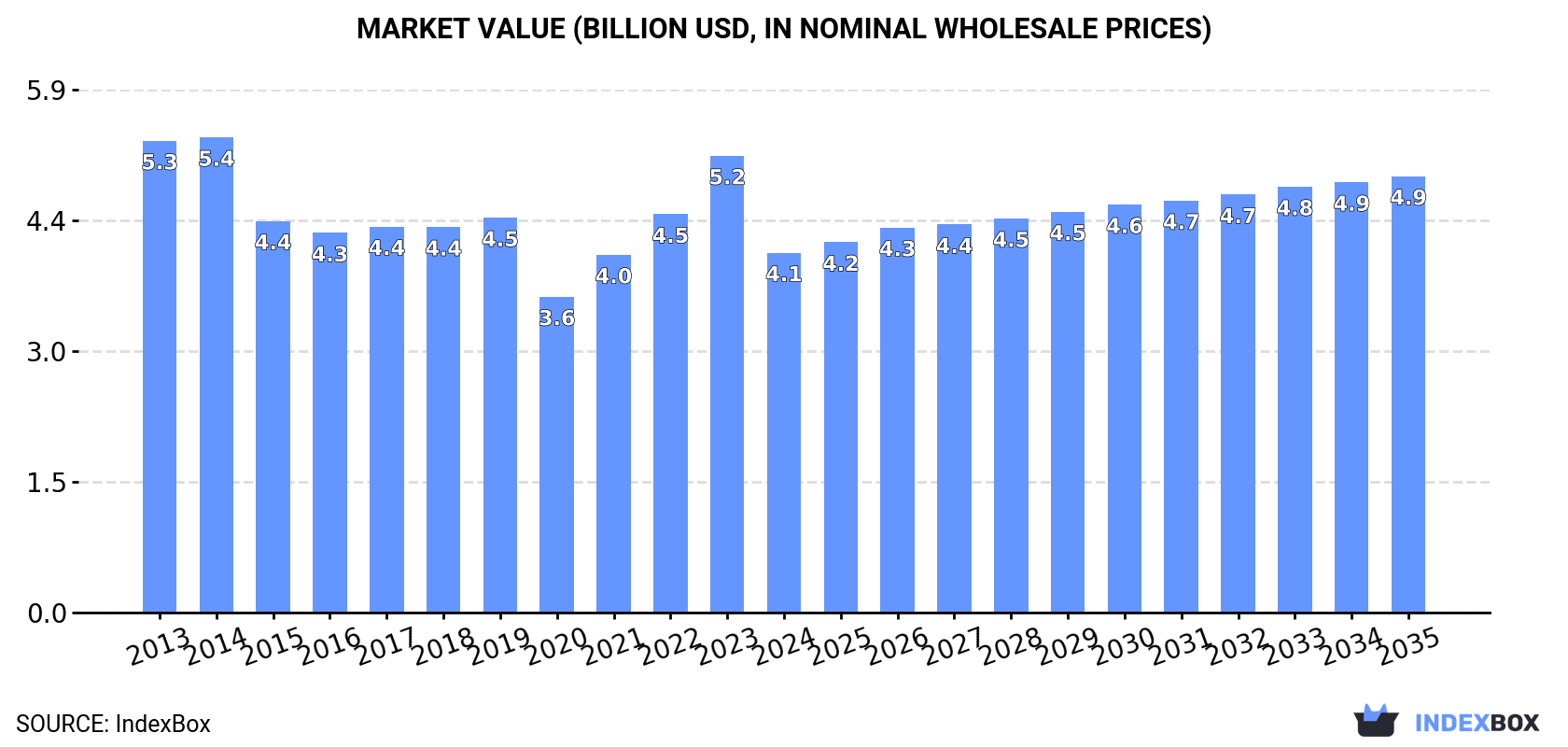Market Value (billion USD, nominal wholesale prices)