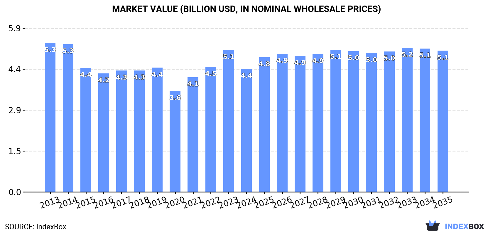 Market Value (billion USD, nominal wholesale prices)