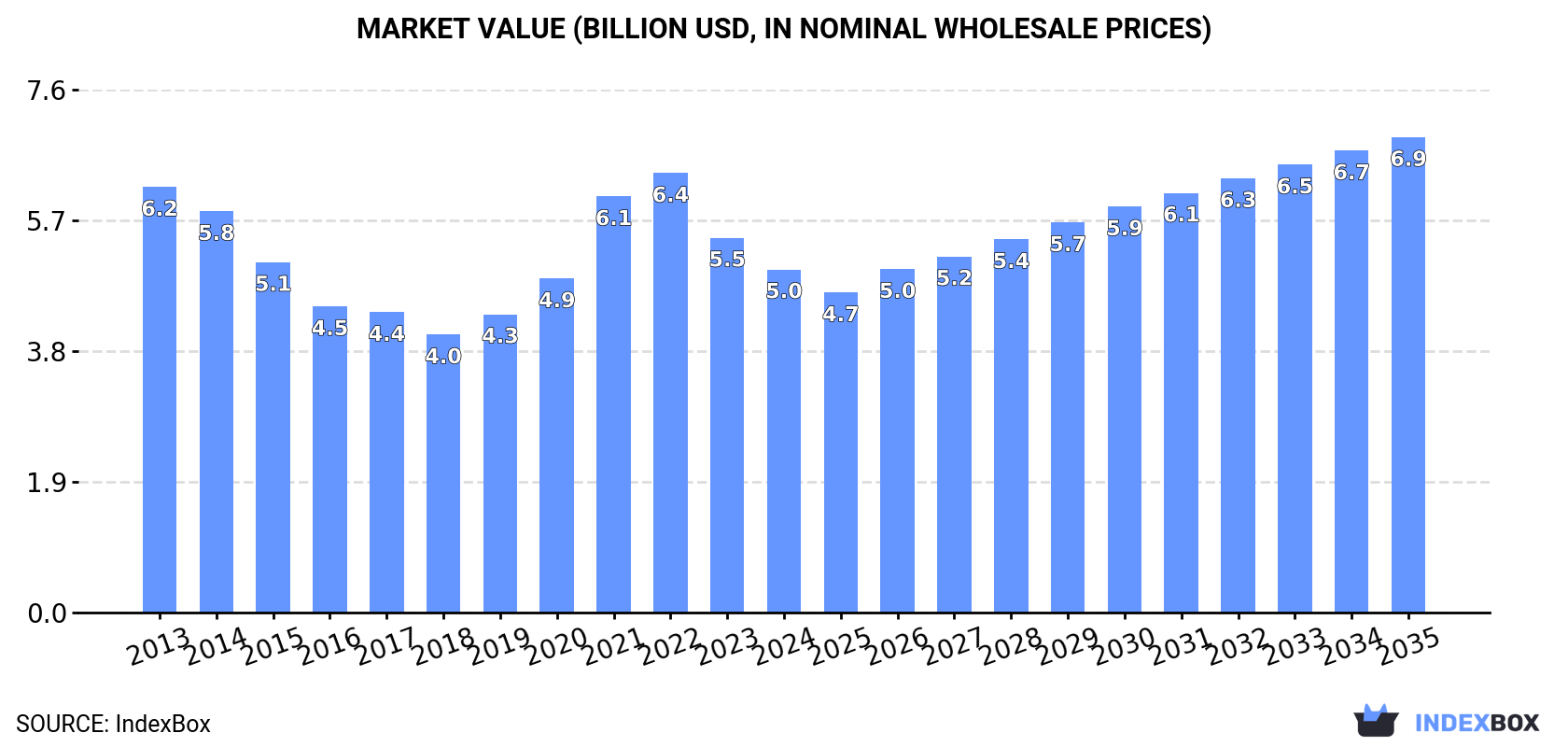 Market Value (billion USD, nominal wholesale prices)