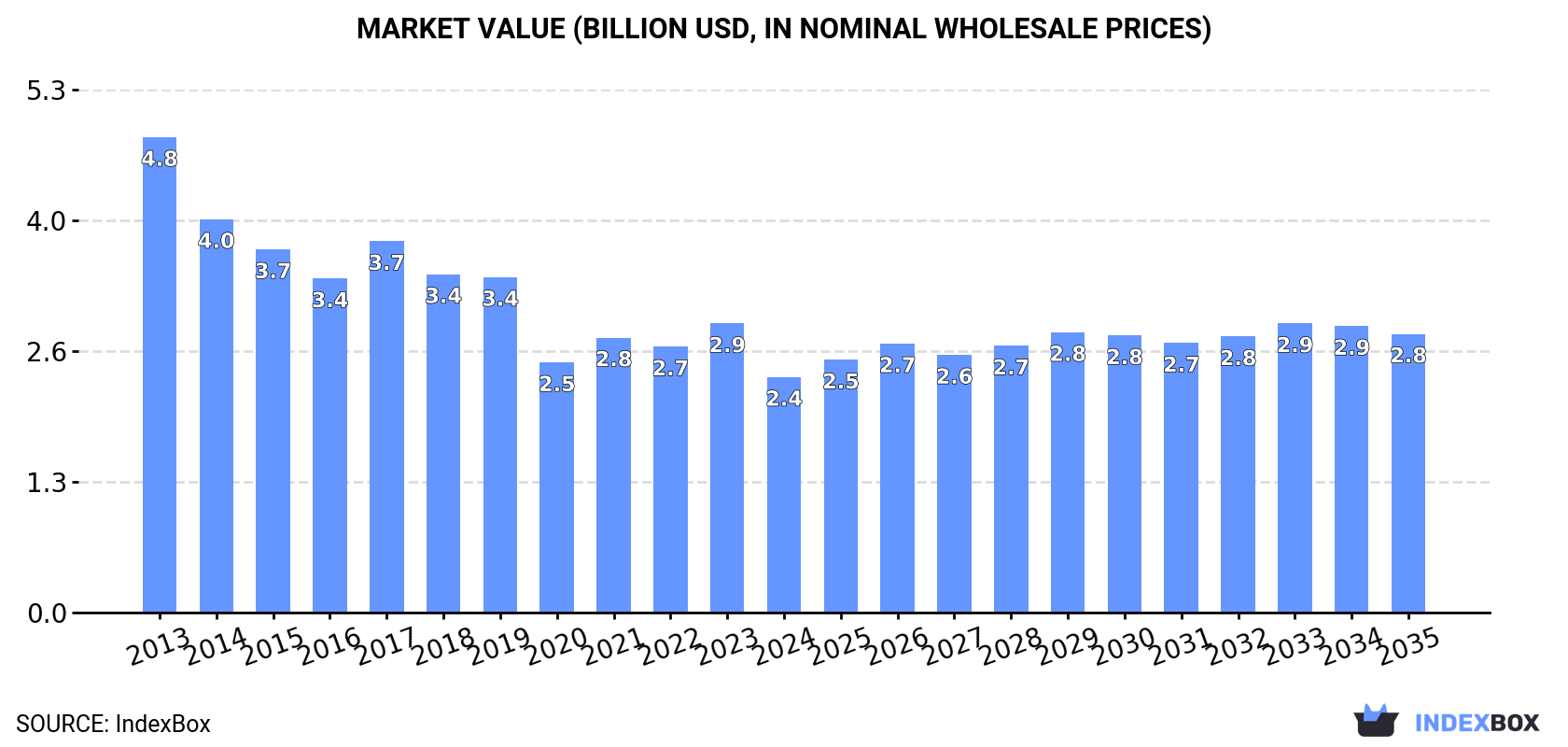 Market Value (billion USD, nominal wholesale prices)