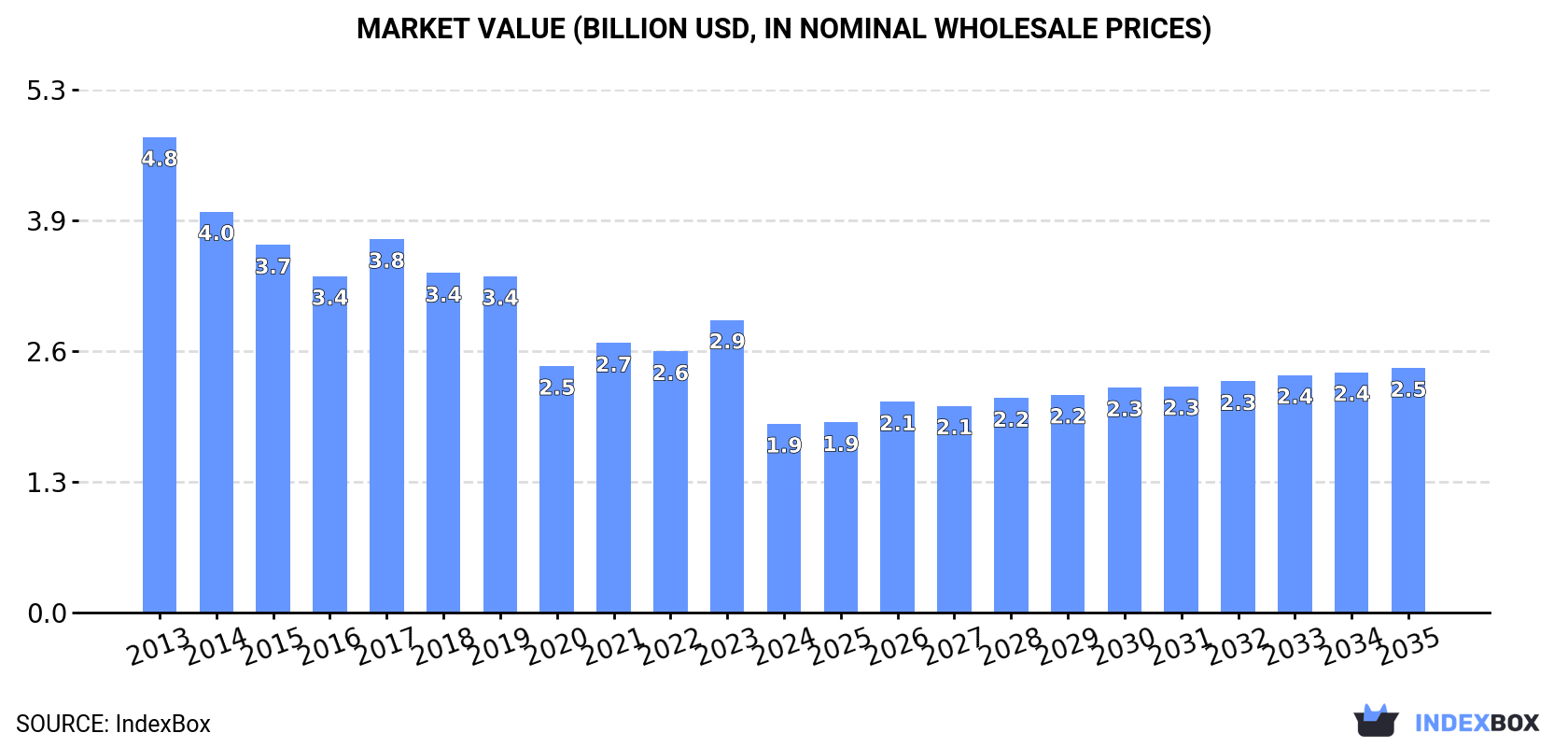 Market Value (billion USD, nominal wholesale prices)